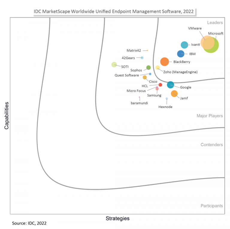 ManageEngine Named a Leader in the IDC MarketScape for Unified Endpoint ...